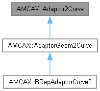 九韶内核: AMCAX::Adaptor2Curve类 参考