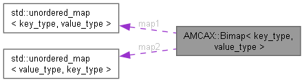 九韶内核: AMCAX::Bimap 模板类 参考