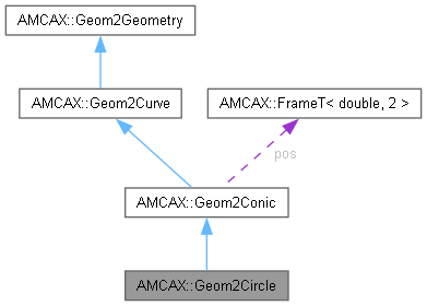 九韶内核: AMCAX::Geom2Circle类 参考