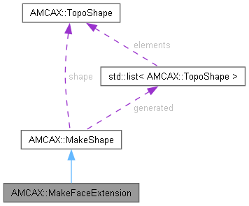 九韶内核: AMCAX::MakeFaceExtension类 参考