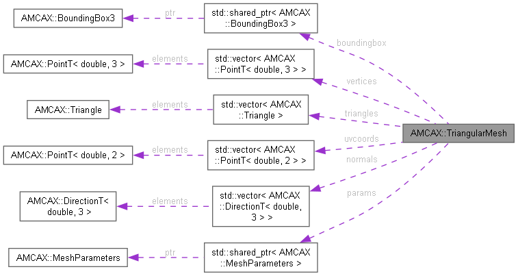 九韶内核: AMCAX::TriangularMesh类 参考