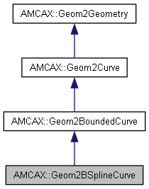 AMCAX Kernel: AMCAX::Geom2BSplineCurve Class Reference