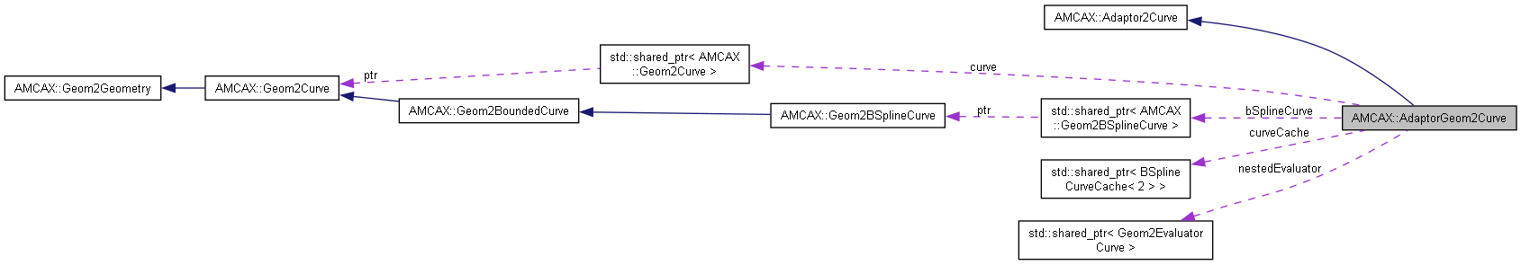 AMCAX Kernel: AMCAX::AdaptorGeom2Curve Class Reference