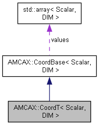 AMCAX Kernel: AMCAX::CoordT Class Template Reference