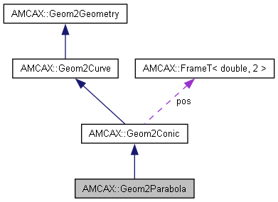 AMCAX Kernel: AMCAX::Geom2Parabola Class Reference