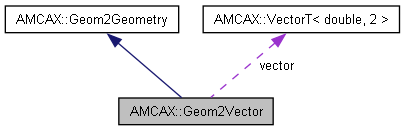 AMCAX Kernel: AMCAX::Geom2Vector Class Reference