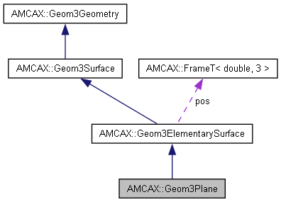 AMCAX Kernel: AMCAX::Geom3Plane Class Reference