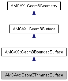 AMCAX Kernel: AMCAX::Geom3TrimmedSurface Class Reference