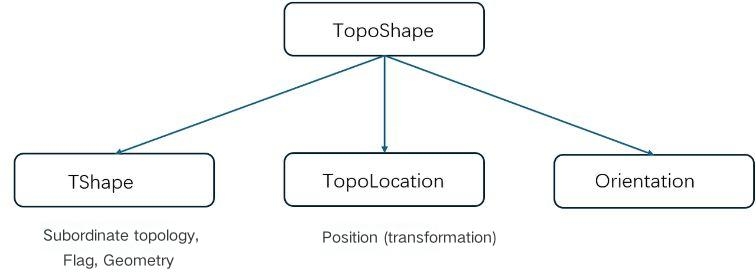 AMCAX Kernel: BRep Structural Foundation