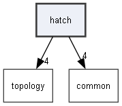 AMCAX Kernel: hatch Directory Reference