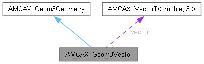 九韶内核: AMCAX::Geom3Vector类 参考
