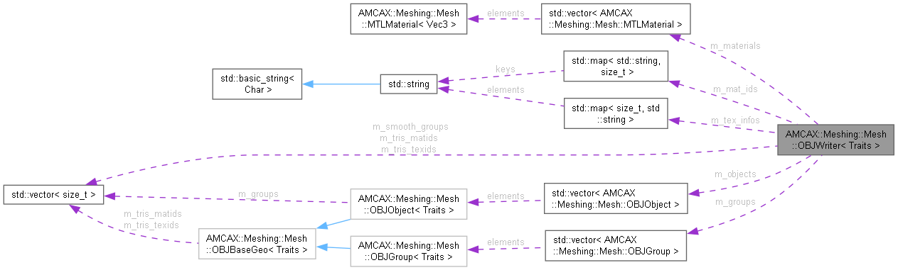 九韶内核: AMCAX::Meshing::Mesh::OBJWriter 模板类 参考