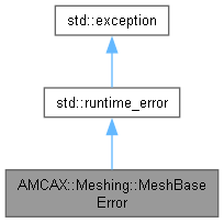 九韶内核: AMCAX::Meshing::MeshBaseError类 参考