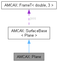 九韶内核: AMCAX::Plane类 参考