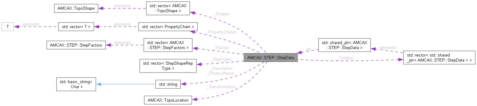 九韶内核: AMCAX::STEP::StepData类 参考