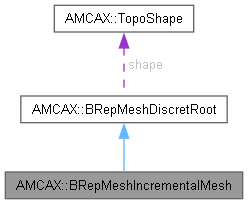 九韶内核: AMCAX::BRepMeshIncrementalMesh类 参考