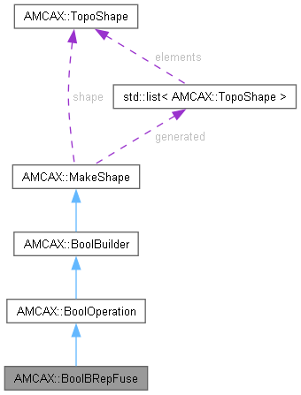 九韶内核: AMCAX::BoolBRepFuse类 参考