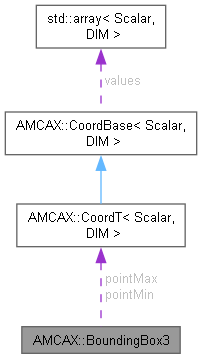 九韶内核: AMCAX::BoundingBox3类 参考
