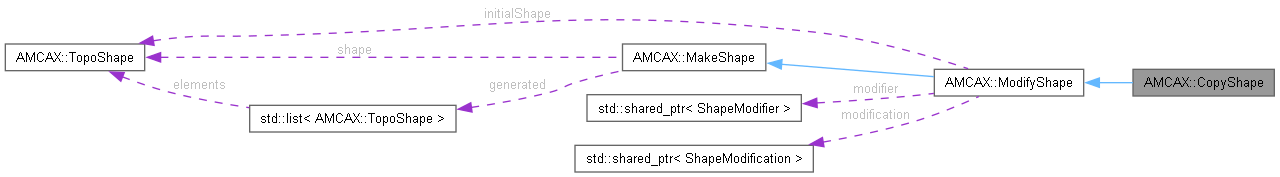 九韶内核: AMCAX::CopyShape类 参考