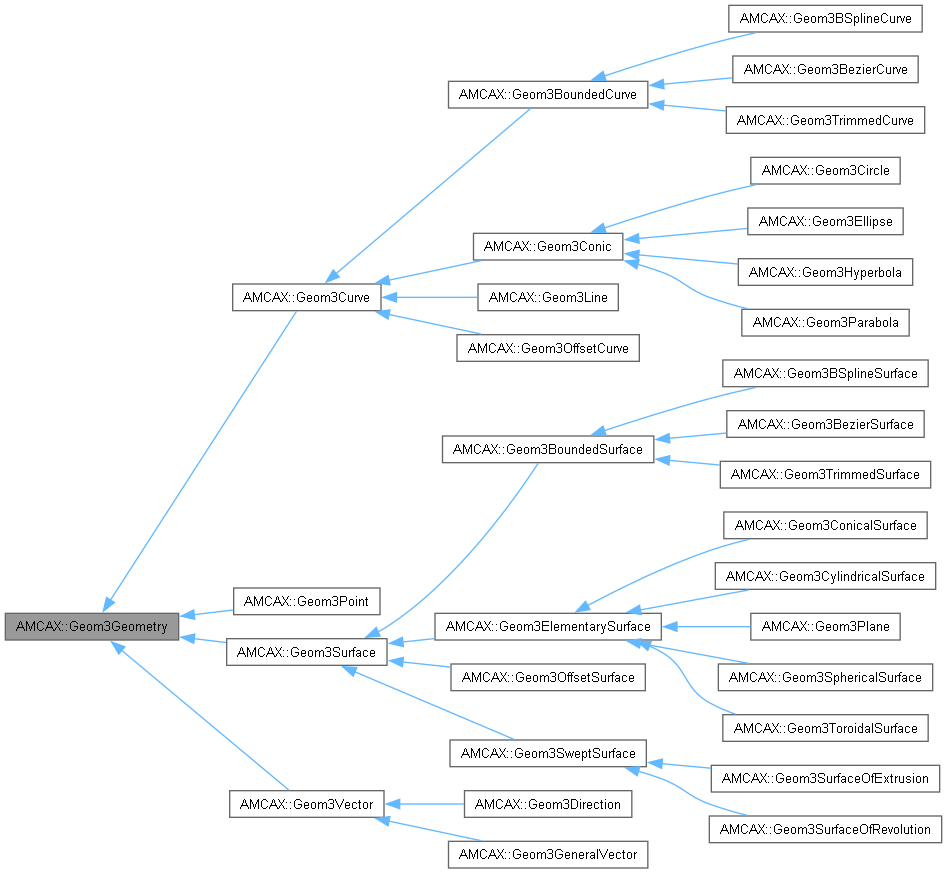 九韶内核: AMCAX::Geom3Geometry类 参考