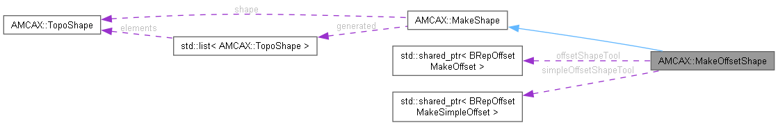 九韶内核: AMCAX::MakeOffsetShape类 参考