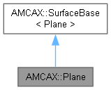 九韶内核: AMCAX::Plane类 参考