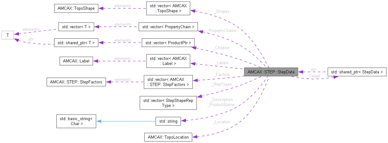 九韶内核: AMCAX::STEP::StepData类 参考