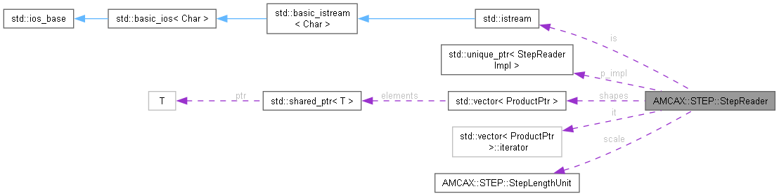 九韶内核: AMCAX::STEP::StepReader类 参考