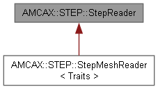 九韶内核: AMCAX::STEP::StepReader类 参考