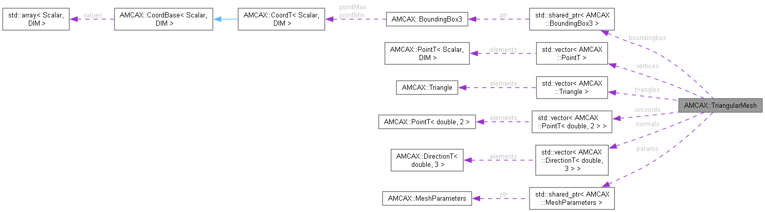 九韶内核: AMCAX::TriangularMesh类 参考