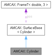 九韶内核: AMCAX::Cylinder类 参考