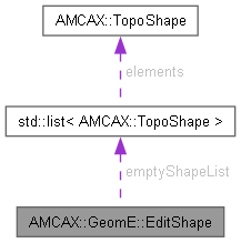 九韶内核: AMCAX::GeomE::EditShape类 参考