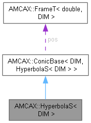 九韶内核: AMCAX::HyperbolaS 模板类 参考