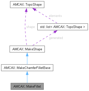 九韶内核: AMCAX::MakeFillet类 参考