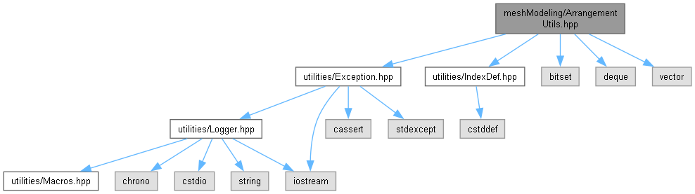 AMCAX Kernel: meshModeling/ArrangementUtils.hpp File Reference