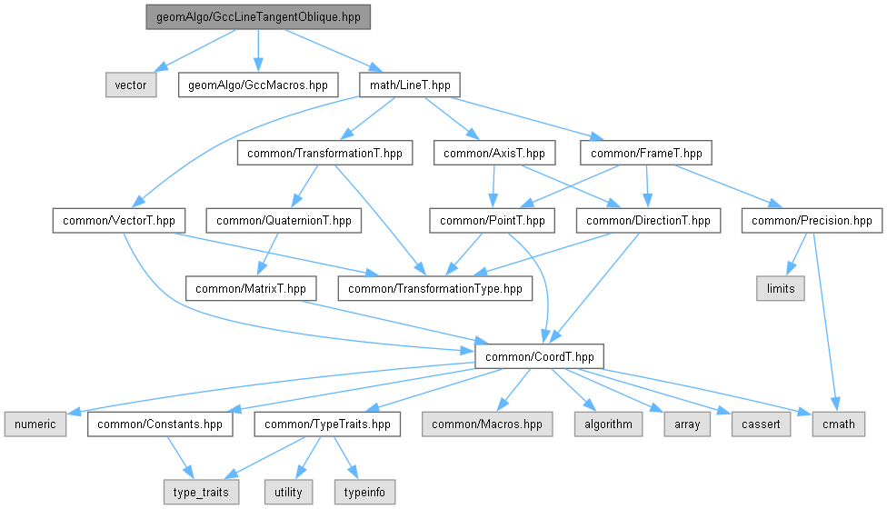 AMCAX Kernel: geomAlgo/GccLineTangentOblique.hpp File Reference
