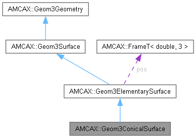 AMCAX Kernel: AMCAX::Geom3ConicalSurface Class Reference