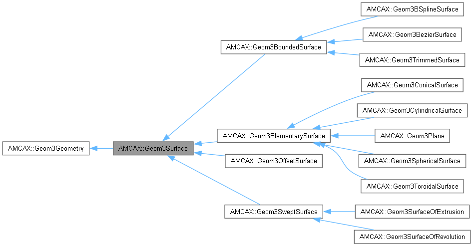 AMCAX Kernel: AMCAX::Geom3Surface Class Reference
